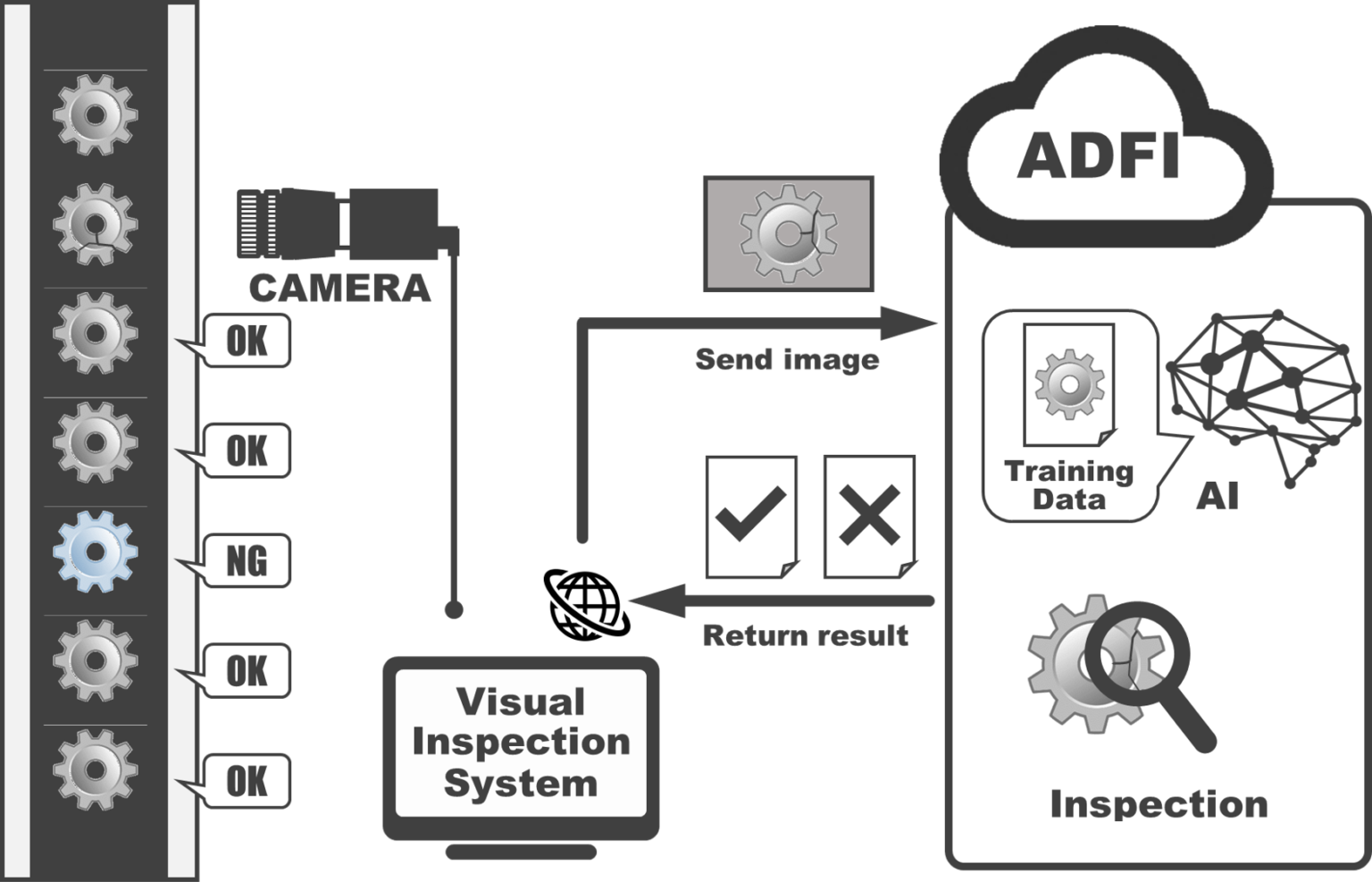 SERVICE – ADFI